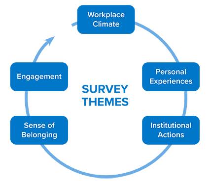 Columbia Employee Climate and Engagement Survey | Columbia OPIR